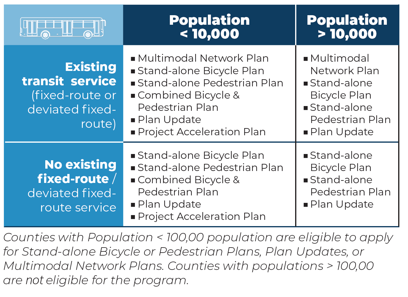 Bicycle and/or Pedestrian Plan